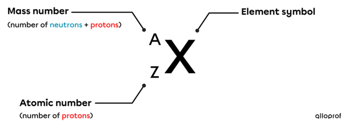 A/Z Notation (Advanced Concept) | Secondaire | Alloprof